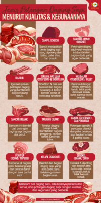 Jenis Potongan Daging Sapi Menurut Kualitas Dan Kegunaannya